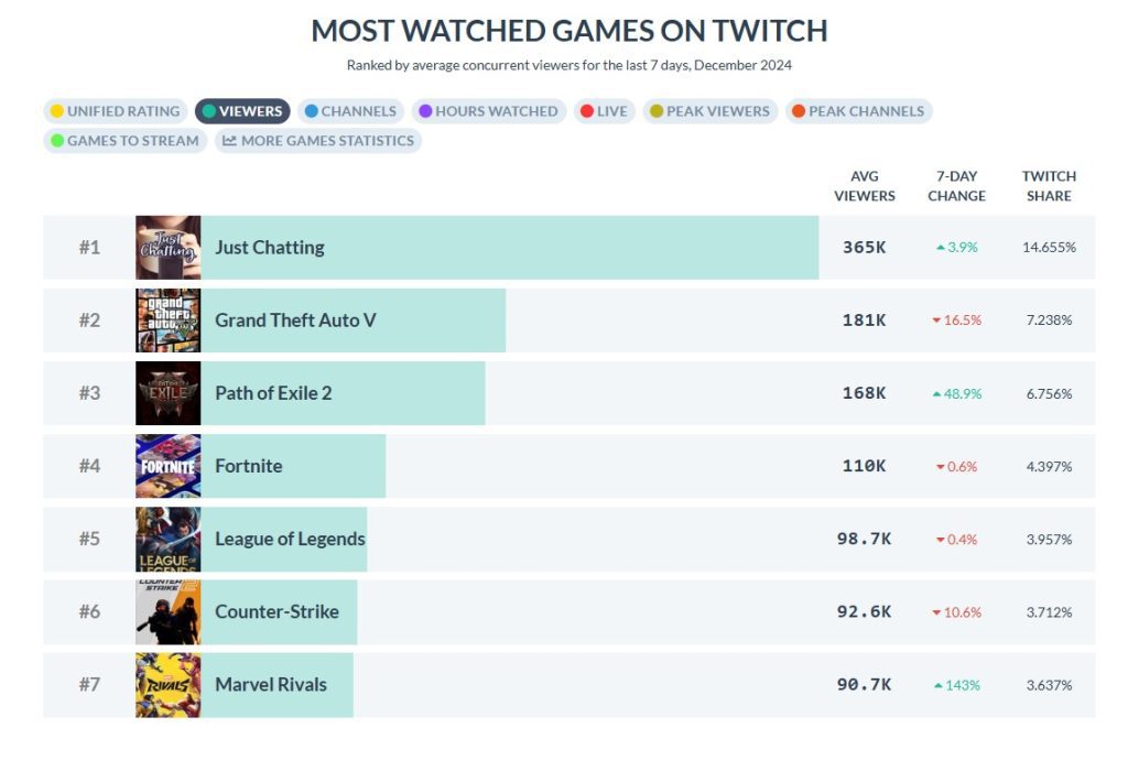 TwitchTracker reviews and features of the Twitch stats platform - Fameways